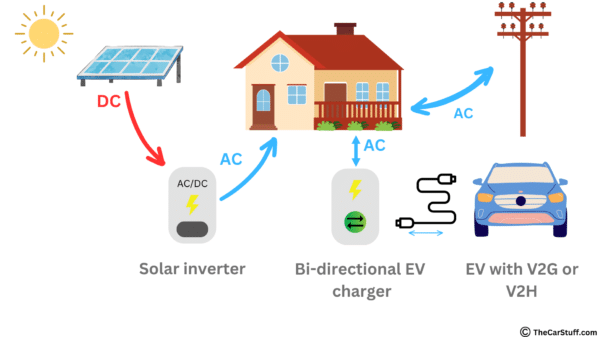 Vehicle-to-home (V2H) vs Vehicle-to-grid (V2G) Explained - The Car Stuff
